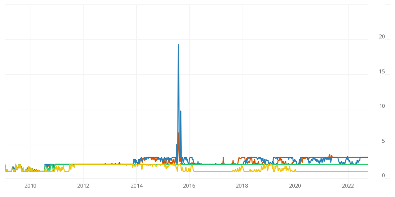 Bitcoin Outputs Per Transaction Chart - Bitcoin Visuals