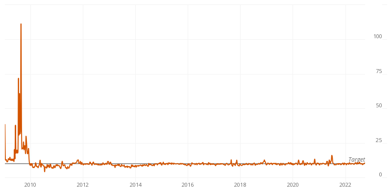 Bitcoin Block Speed Chart - Bitcoin Visuals