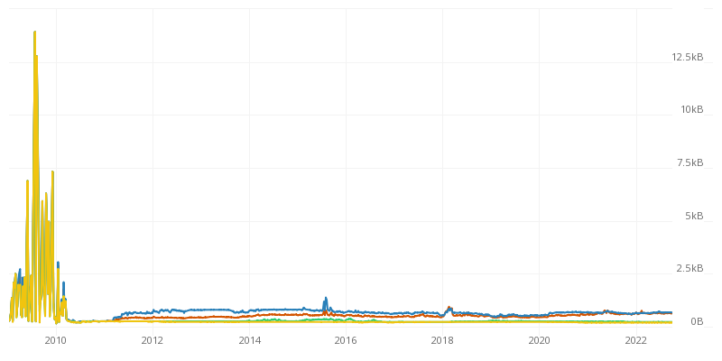 Bitcoin Transaction Size Chart - Bitcoin Visuals