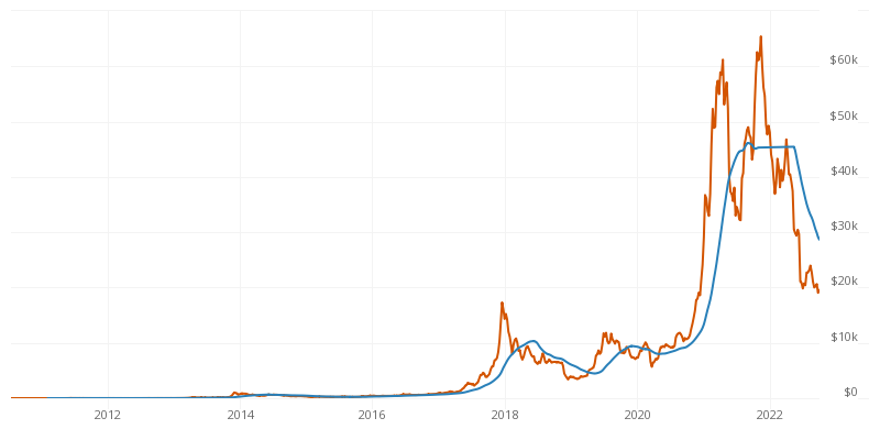 Bitcoin Price Chart - Bitcoin Visuals